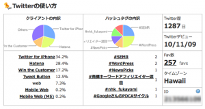 他人のTwitterを勝手に分析できるツール「whotwi」 | ブログのスイッチ